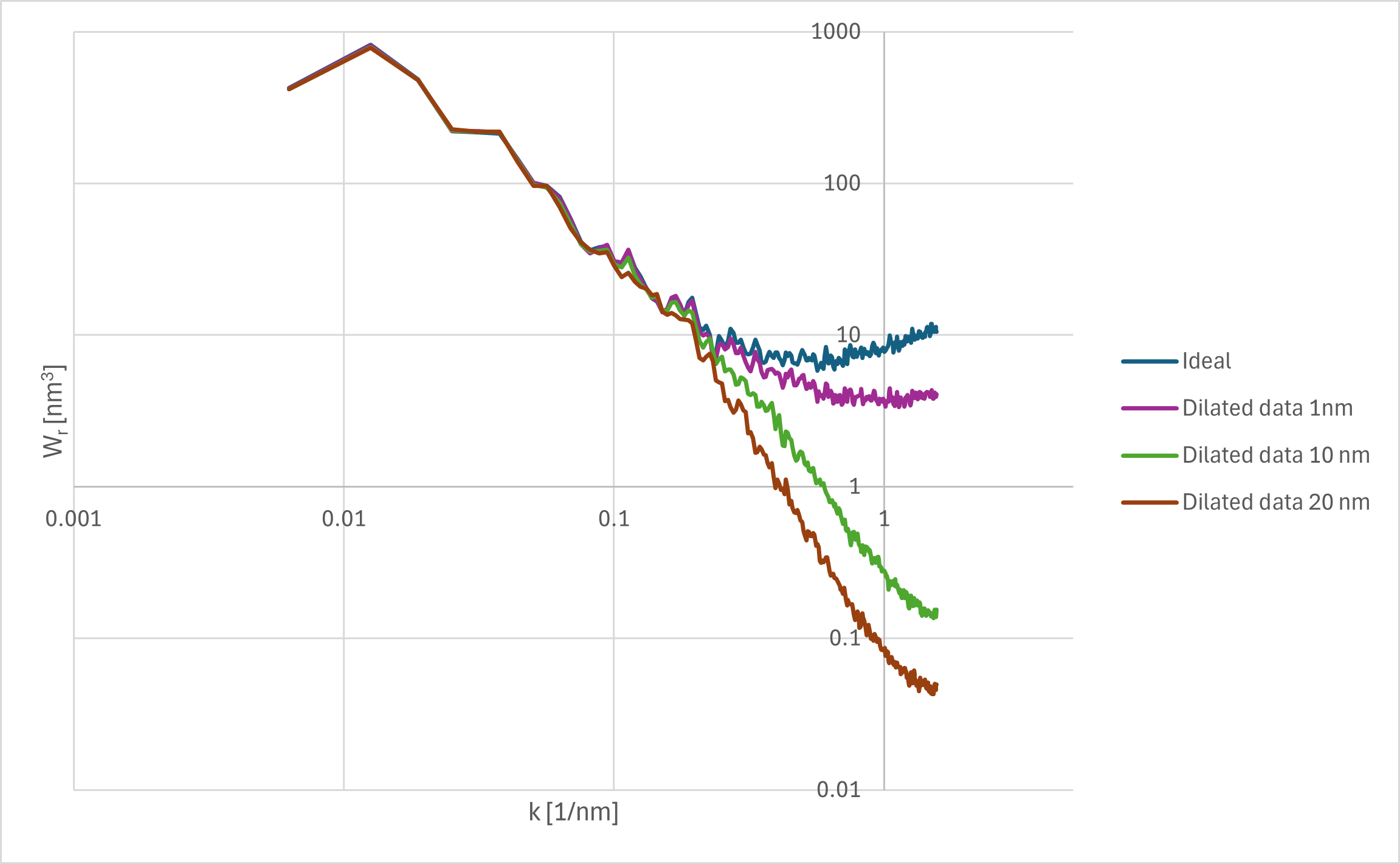 FridayAFM - Gwyddion roughness analysis